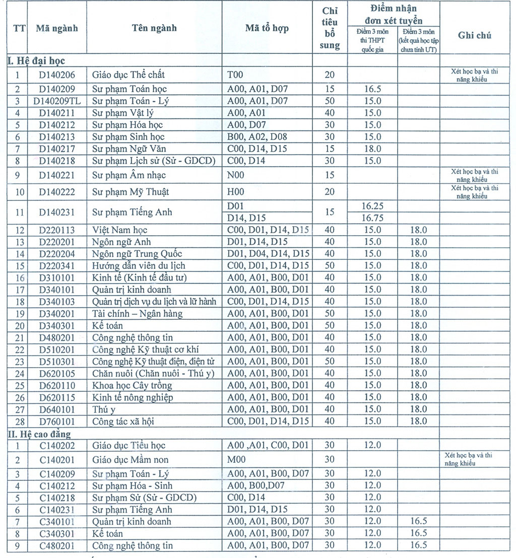 Thông Báo Nhận Hồ Sơ Xét Tuyển đại Học Cao đẳng Năm 2015 Nguyện Vọng